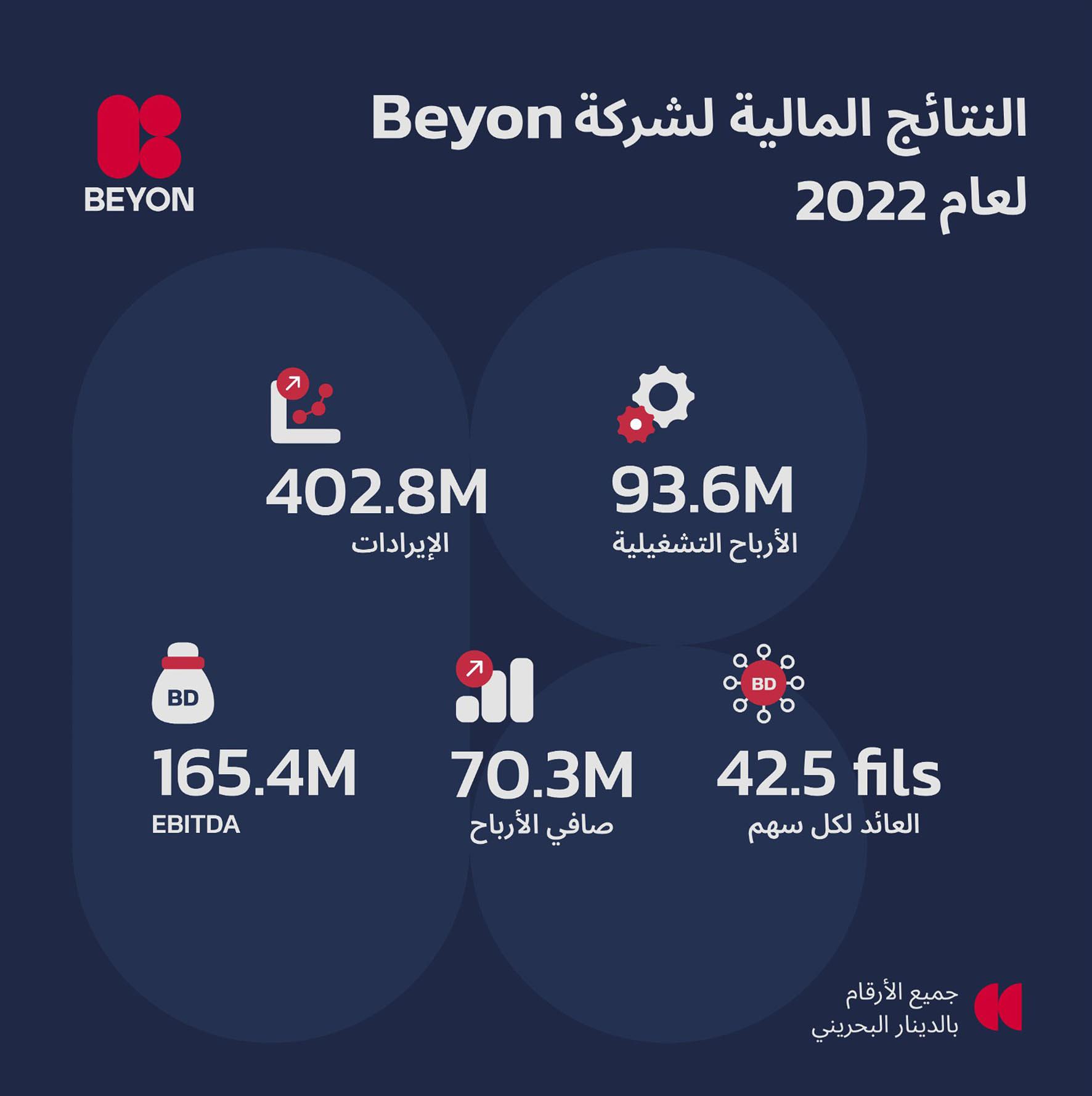 شركة «Beyon» تحقق صافي الأرباح بقيمة 70.3 مليون دينار - صحيفة الأيام البحرينية