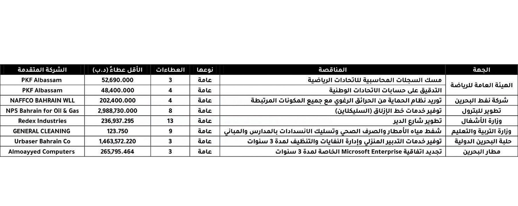 2.9 مليون دينار لتوفير «السليكلاين» لحفر الآبار في «تطوير» - صحيفة ...